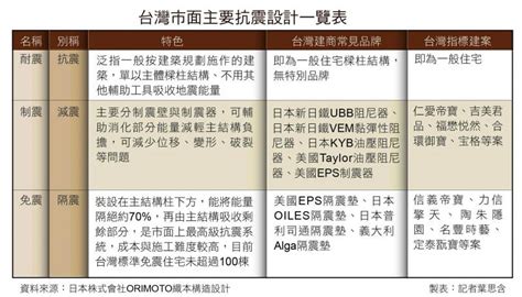 抗震宅也有分等級？！ 免震＞制震＞耐震 地產天下 自由電子報