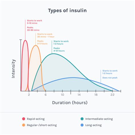 Types Of Insulin Chart Comparison