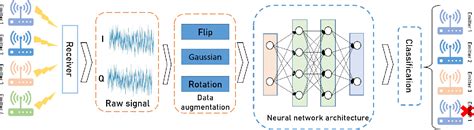 Figure 1 From Attention Cnn Aided Specific Emitter Identification Method With Limited Radio