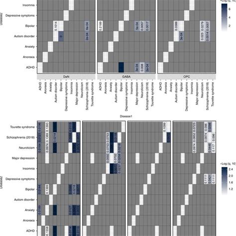 Evaluation Of The Shared Cell Type Associations Between Pairs Of