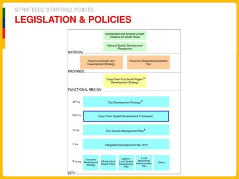 Ppt Cape Town Spatial Development Framework Powerpoint Presentation Free Download Id 2078126