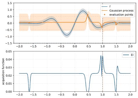 Hyperparameter Optimisation At Scale