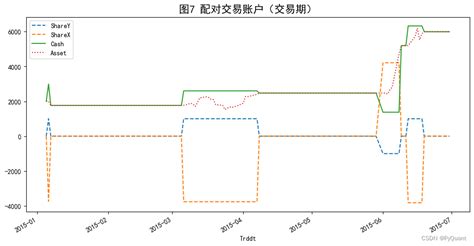 量化投资实战（三）之配对交易策略 协整模型法配对交易和配比交易 Csdn博客