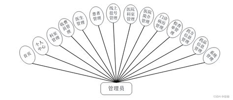 [附源码]计算机毕业设计医院门诊管理信息系统springboot程序 医院临床门诊信息系统 csdn博客