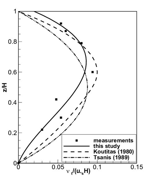 Comparison Of Vertical Eddy Viscosity Formulas And Experimental Data