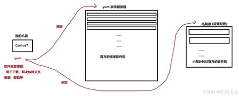 【linux入门】2w字详解yum、vim、gcc g 、gdb、makefile以及进度条小程序 linux c ymodem csdn博客