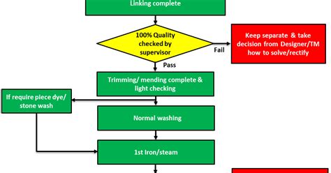 Process Flow Chart Sample Room