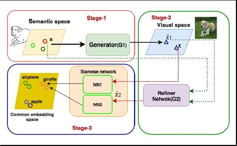 Figure 1 From Stacked Adversarial Network For Zero Shot Sketch Based Image Retrieval Semantic