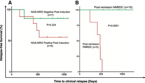 Prediction Of Clinical Relapse Based On Ngs Detected Mrd Status