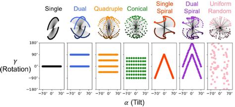 Multi Axis Tilt Schemes Seven Potential Tilt Schemes For A