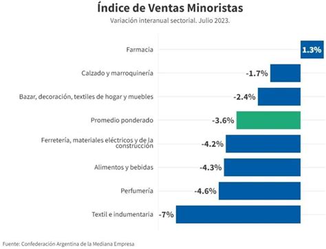 Las Ventas Minoristas Pyme Cayeron 3 6 Anual En Julio
