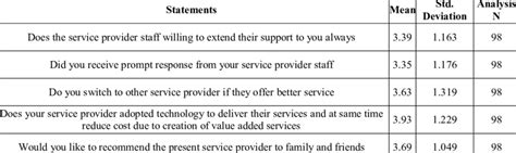 1 Descriptive Statistics On Responsiveness Download Table