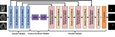 Figure 1 From Mfi Net Multi Level Feature Integration Network With Se Res2conv Encoder For Jaw