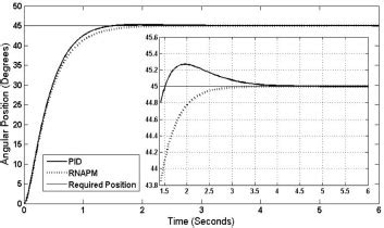 Behavior Graph Of Pid And Rnapm Control At Angular Position