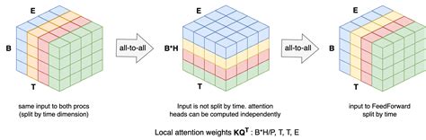 Distributed Gpt Model Part 4 Context And Sequence Parallelism With Ulysses And Ring Attention