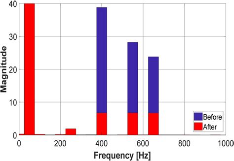 FFT Of Load 2 Voltage Before And After Compensation THD Before