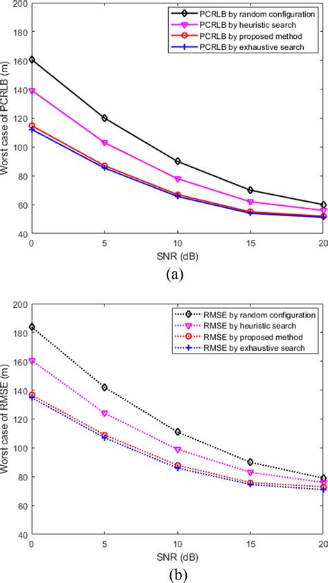 Performance Comparison With The Increase Of Snr A Pcrlb Comparison Download Scientific