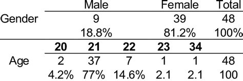 Distribution Of Samples By Gender And Age Variable Category Download Scientific Diagram