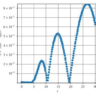 Plots Of The Logarithmic Absolute Error For The Solution Of Example 1