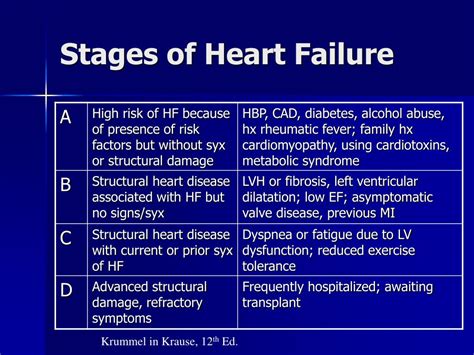 Congestive Heart Failure Stages