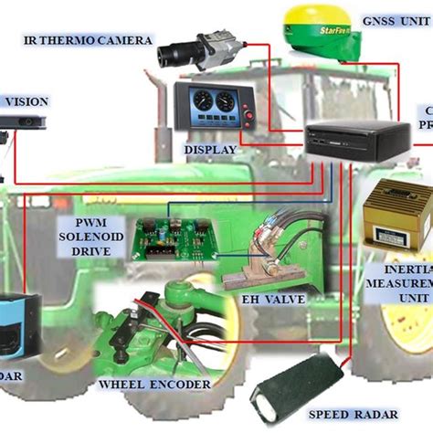 Sensor Architecture For Intelligent Agricultural Vehicles Download Scientific Diagram