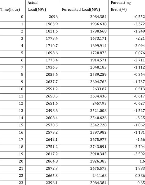 Load Forecasting Using Pso Method Download Table