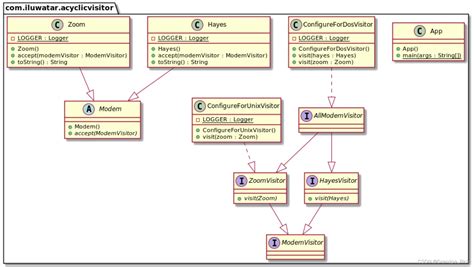 design pattern visitor and acyclic visitor and their differences