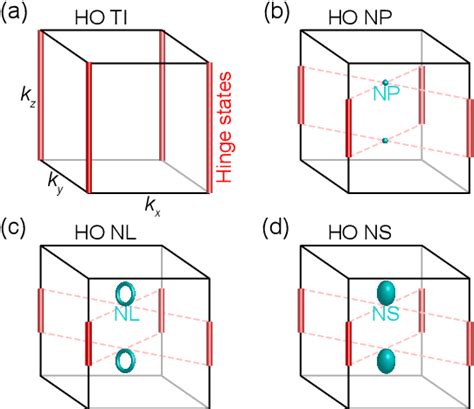 Figure 1 From Discovery Of Higher Order Nodal Surface Semimetals Semantic Scholar