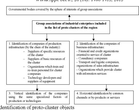 Figure 1 From Identification And Analysis Of Industrial Cluster