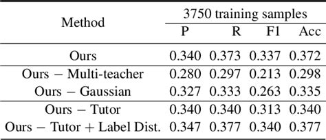 table 2 from llm based privacy data augmentation guided by knowledge