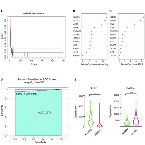 random forest rf algorithm to select hub genes in gse154918 datasets download scientific