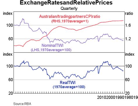 How To Calculate Average Exchange Rate