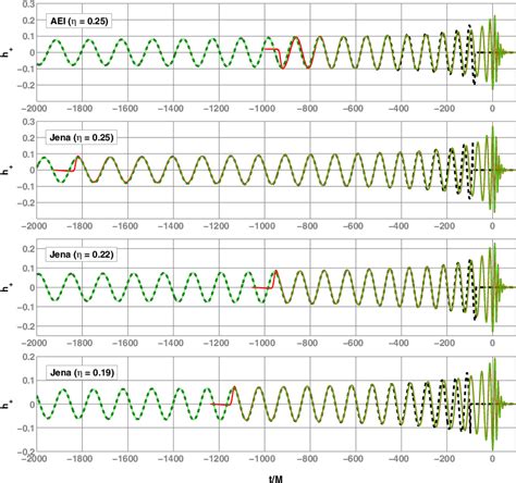 Color Online Nr Waveforms Thick Lines The Best Matched 35pn