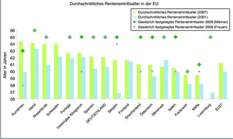 Abbildung 15 Gesetzliches Und Faktisches Renteneintrittsalter In Den