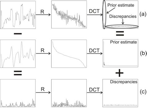 effects of data sorting on a 1d signal using a sorting order obtained