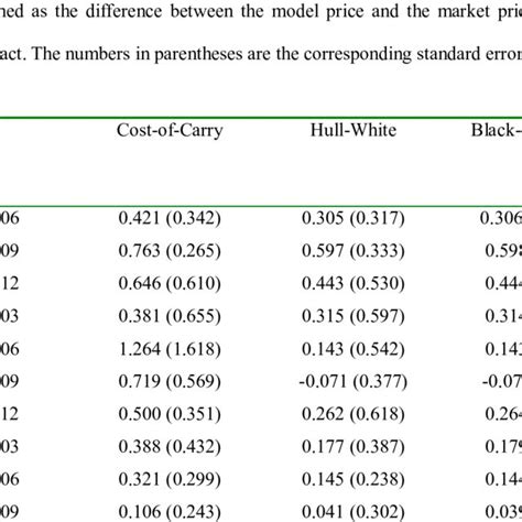Estimation Of The Vasicek 1977 Model And The Black Karasinski Model Download Table