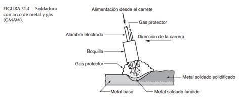 Procesos De Soldadura
