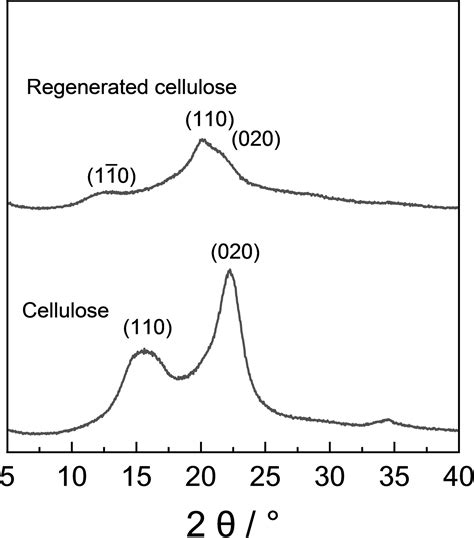 A Simple Regeneration Process Using A Co2‐switchable‐polarity Solvent