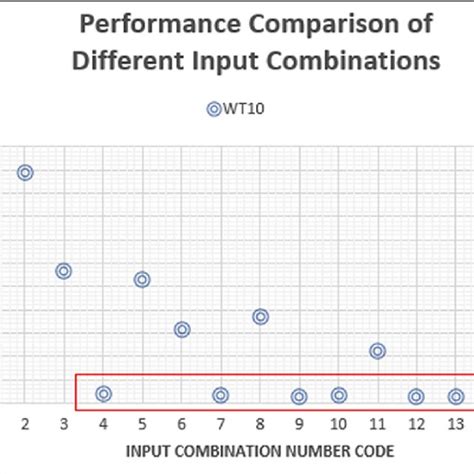 Performance Comparison Of Some Input Combinations For Stator Download Scientific Diagram