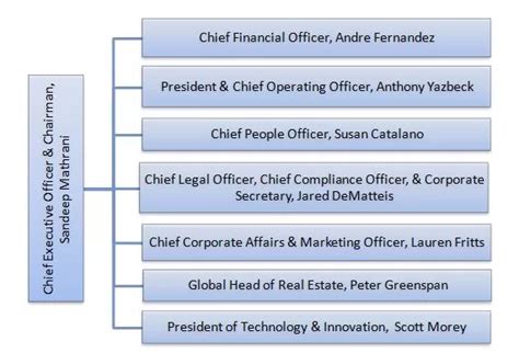 WeWork Organizational Structure Overview Research Methodology