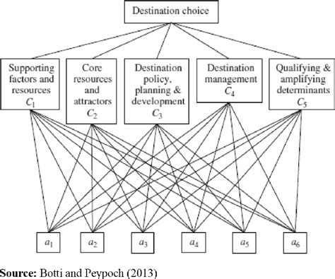 Tourist Multi Criteria Decision Framework Five Criteria And Six Download Scientific Diagram