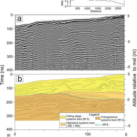 A Radargram And B Interpretation Of Part Of The Overall Gpr Section Download Scientific