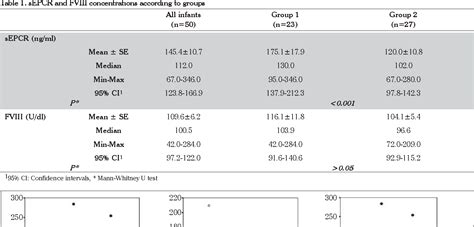 Table 1 From The Relation Between Soluble Endothelial Protein C