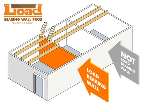 Wall Removal Mistakes To Avoid Planning And Preparing Load Bearing