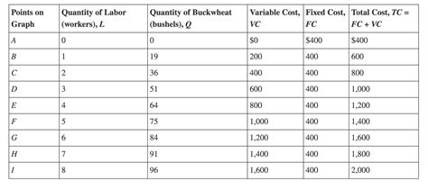 Solved Figure And Table Variable Fixed And Total Costs