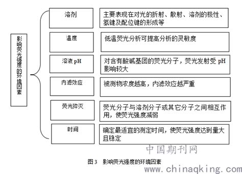 荧光分析法在药物分析中的应用 中国期刊网