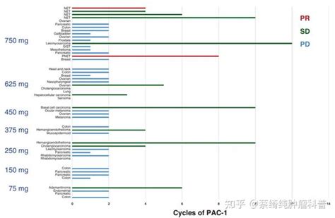 Pac 1治疗晚期恶性肿瘤的i期研究 知乎