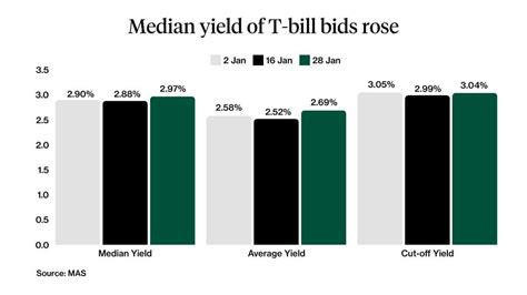 T Bill Yield Bounces To 3 04 As Demand Dips