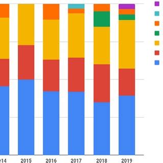 Percentage Of Each Type Of Similarity Measure Per Year Download Scientific Diagram