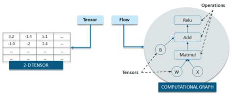 tensorflow tutorial — a comprehensive guide to deep learning using
